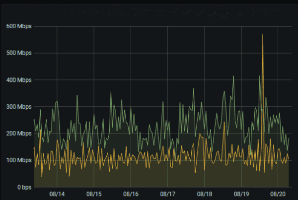 Bandwidth Usage & Router Traffic Statistics | OneNet
