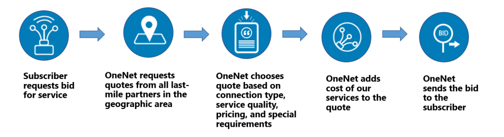 How OneNet Partners with Private Telecommunications Providers | OneNet